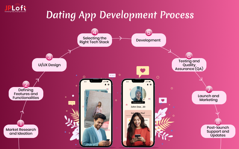 How To Create A Dating App: A Comprehensive Guide